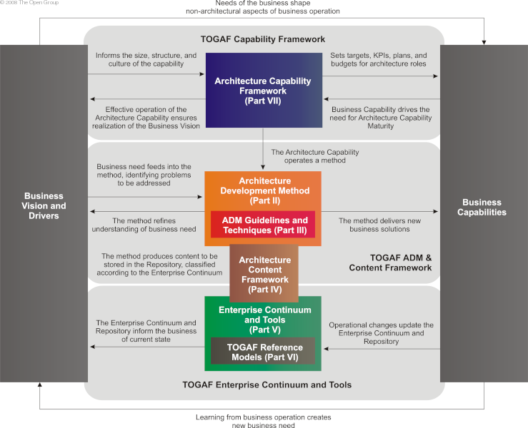 The Open Group Architecture Framework TOGAF Introduction